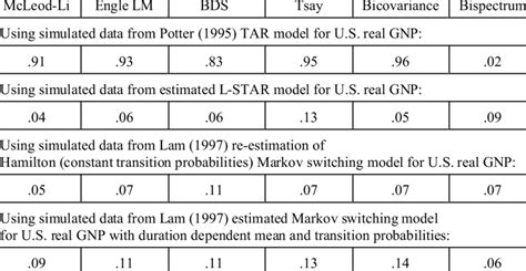Empirical Power Of 5 Tests Using Data Generated From Estimated Models