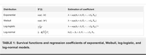 Table 1 From Application Of Mixture And Non Mixture Cure Models In