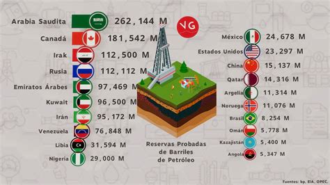 Los Países con Mayores Reservas de Petróleo en el Mundo YouTube