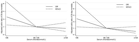 Jvd Free Full Text The Association Between The Hypochloremia And Mortality In Intensive Care