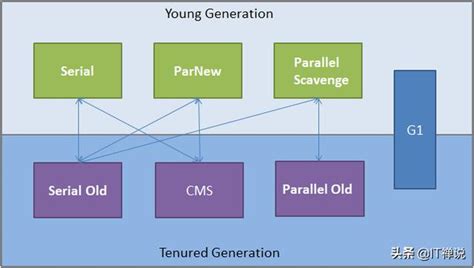 JVM調優精講 垃圾回收 每日頭條
