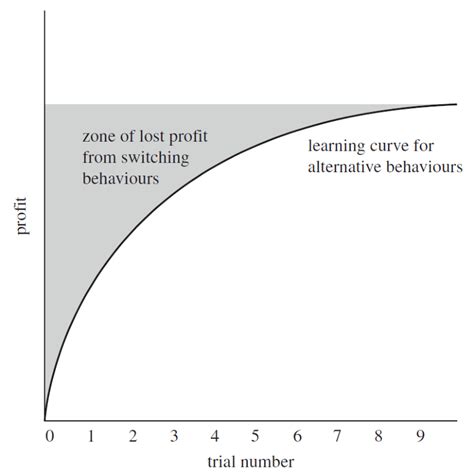 1 Idealized Learning Curve For Alternative Actions Download