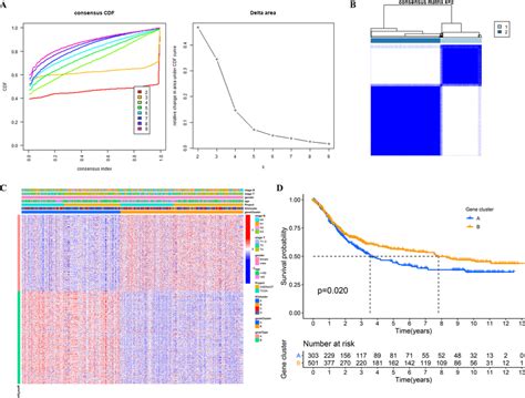 Metabolic Gene Cluster Analysis A Cdf Plot B Clustering Heatmap C