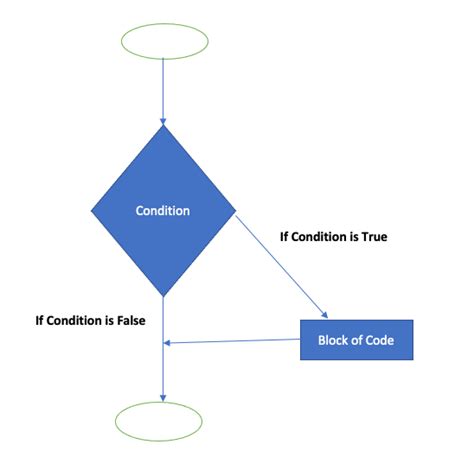 Python If Else Statements Pythontpoint