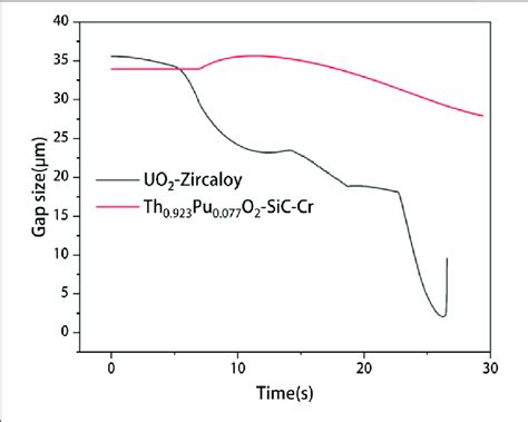 Gap Width Evolution Of Uo 2 Fuel With Zircaloy Cladding And Th 0 923