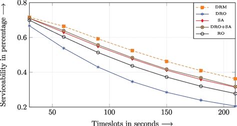 Pictorial Comparison Of Network Serviceability For Drm Dro Sa Drosa