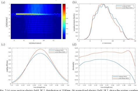 Figure 2 From Ultrahigh Efficiency Apodized Grating Couplers On Hybrid Amorphous Silicon And