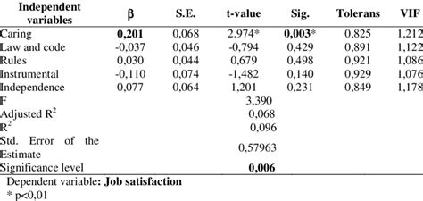 the results of regression analysis for job satisfaction download table