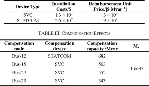 Table Iii From Optimal Reactive Power Allocation In Power Systems Based On Improved Binary Table