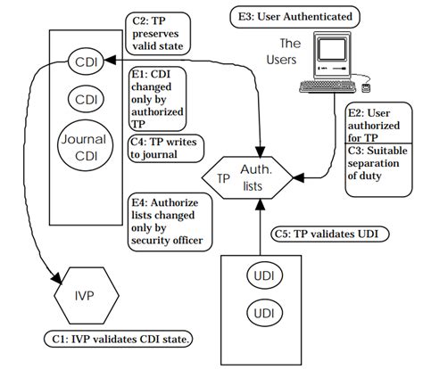Integrity Models Understanding Uefi Secure Boot Chain