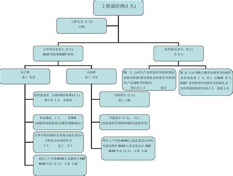 工程部组织架构图word文档在线阅读与下载免费文档