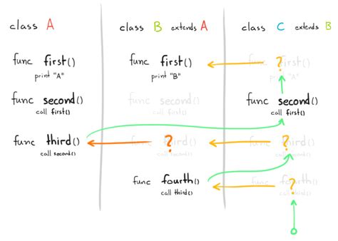 All About Oop ตอนที่ 2 เจาะลึก Inheritance เมื่อคลาสมีผู้สืบทอดได้