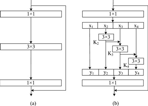 Comparison Between The Original Module And Res2net Module The Scale