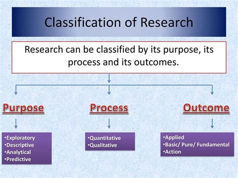 Research Types And Classification Of Research Ppt Pixilateddesign