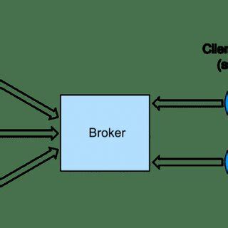 Figure E Illustration Of The Functioning Of The Mqtt Protocol Source