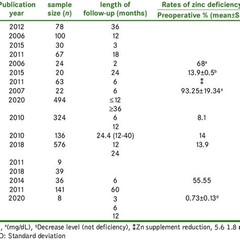 Zinc Status Before And After Roux En Y Gastric Bypass Surgery