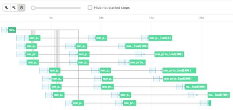 Using Dynamic Graphs And Op Priority To Run Each Batch Of Data From End To End Before Moving To