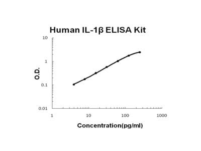 Il1b Elisa Kits Biocompare