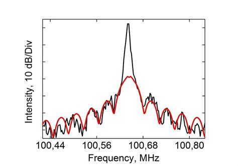 Delayed Self Heterodyne Interferometer Spectrum Taken At Output Power