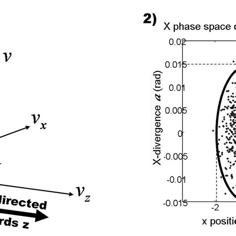 1 Geometrical Beam Emittance Definition 1 Considering The Position Download Scientific