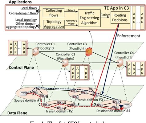 Figure 1 From Distributed Traffic Engineering For Multi Domain Software Defined Networks