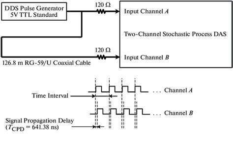 experimental test setup for measurement of propagation delay time of a