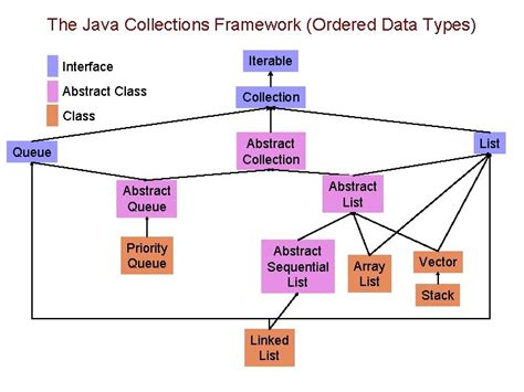 Priority Queues Heaps Chapter 9 The Java Collections