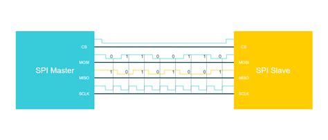 SPI A Beginners Guide