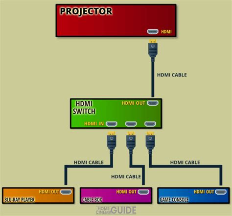 How To Connect Your Projector To Multiple Devices Home Cinema Guide