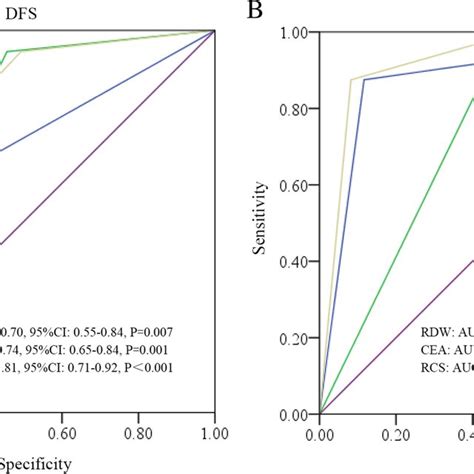 Roc Analysis Of Rdw Cea And Rcs In Predicting Dfs A And Os B