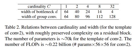 aggregated residual transformations for deep neural networks 大海