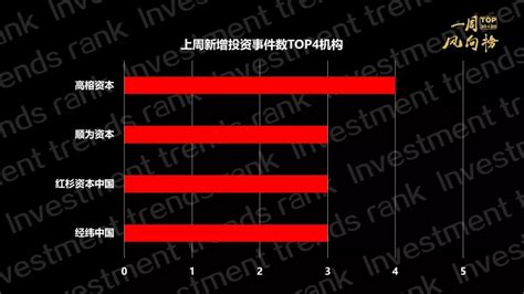 高榕资本夺冠，经纬中国、软银中国资本进入前三，云锋基金、不惑创投、东方证券上升最快 一周风向榜