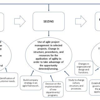 Foundation Of Dynamic Capabilities Model Adapted From Teece 2007 Download Scientific Diagram
