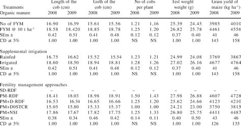 Yield Attributes And Yield Of Maize As Influenced By Organic Manure