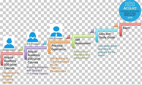 Front And Back Ends Drupal Front End Web Development Web Page Test Png