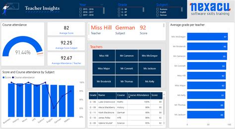 How Are Teachers Using Power Bi Nexacu