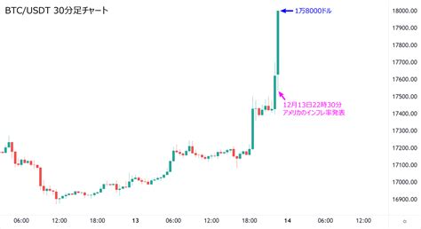アメリカのインフレ率低下の発表を受けて、ビットコインが1万8000ドルまで急騰しました。 Btc Bitcoin Btc