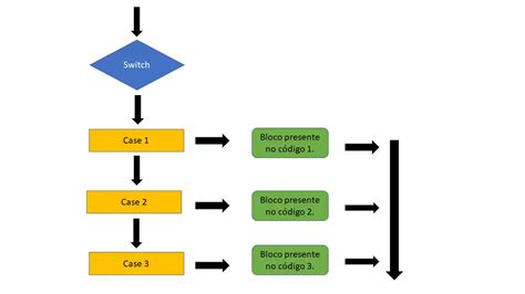 Tomando Decisões Com Java Script Conheça O Switch Case Luiz Café Javascript Dio