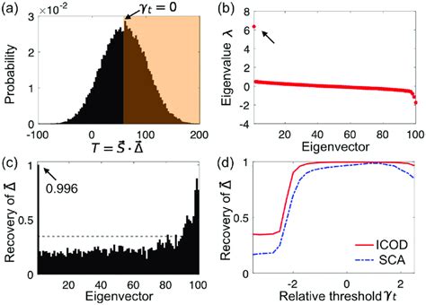 identification of sectors that result from threshold based selection