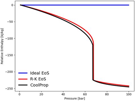 Non Ideal Equations Of State — Cantera 320b1 Documentation