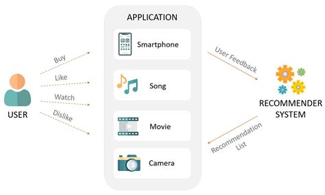 Recommendation System Using Aws Sagemaker — Factorization Machines