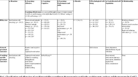Figure From Coaching As A Growth Or Security Oriented ProcessHow Regulatory Fit Increases