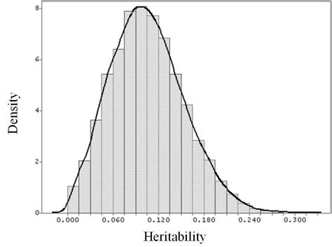 A Posteriori Distribution Of The Heritability Coefficient For Calving