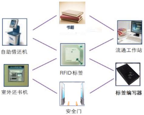 Rfid Rfid