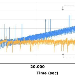 An Example Of Memory Leak Detection And Its Result Download Scientific Diagram