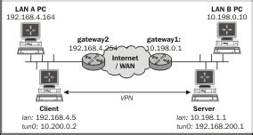 Openvpn Cookbook Cloud Networking Ebook