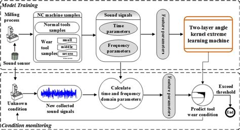 Framework Of The Proposed Tcm Method Download Scientific Diagram