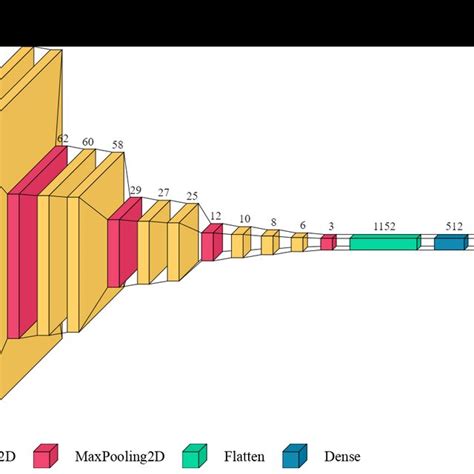 The Proposed Cnn Architecture Download Scientific Diagram