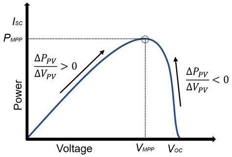 Particle Swarm Optimization Based Control For Maximum Power Point Tracking Implemented In A Real