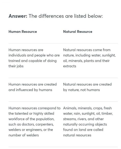 what are the differences between natural and human made resources - Brainly.in